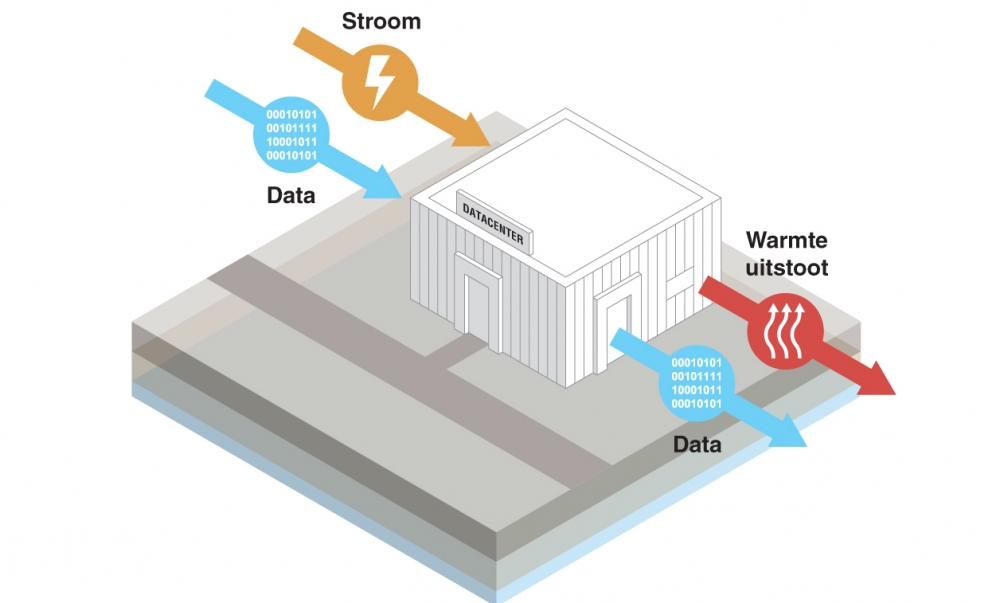 Restwarmte datacenters | Bouwstenen